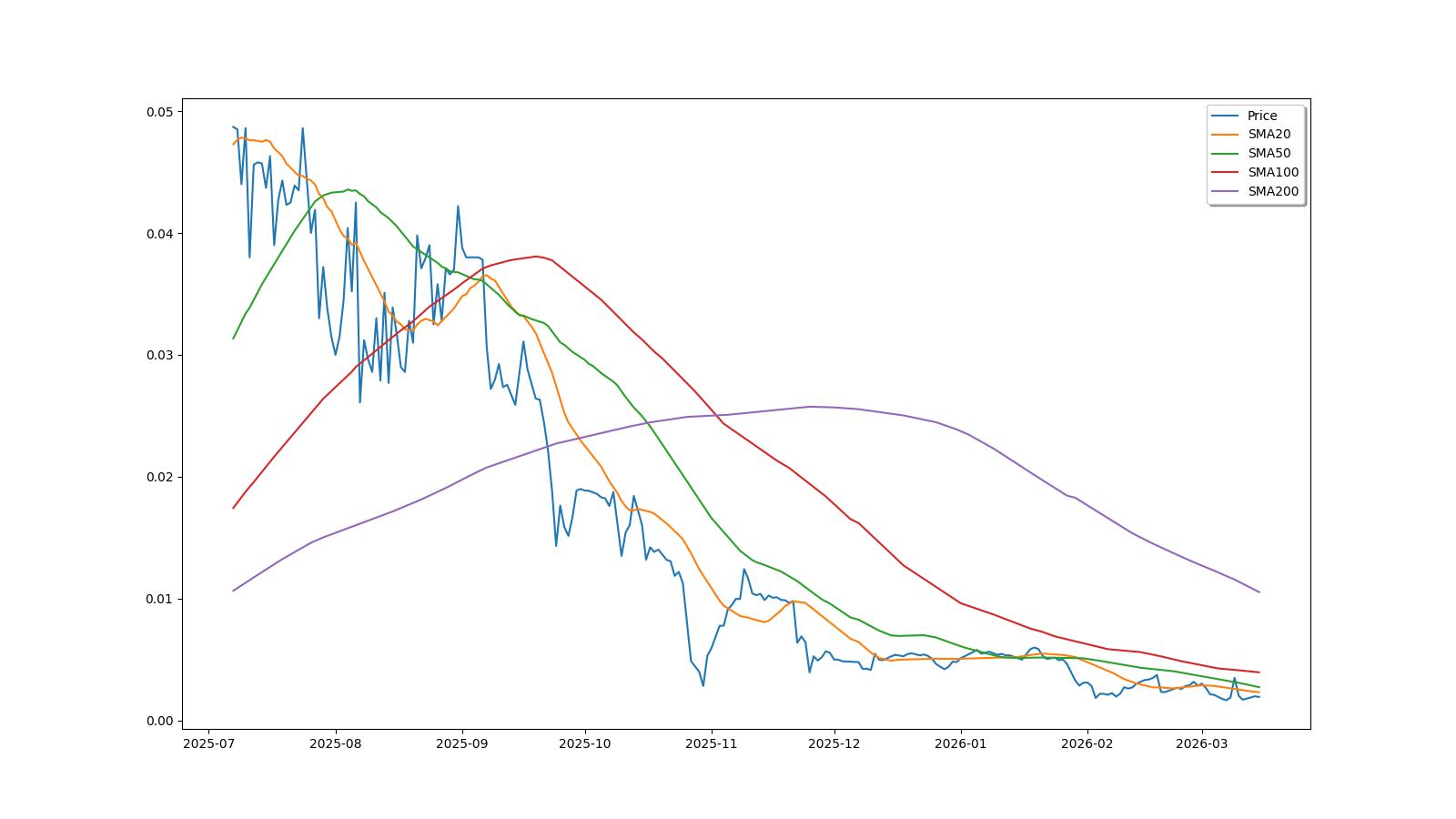DiscoverFeed Simple Moving Averages