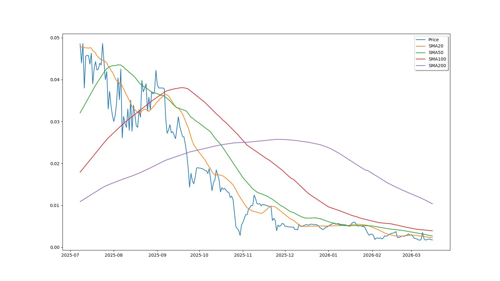 DiscoverFeed Simple Moving Averages