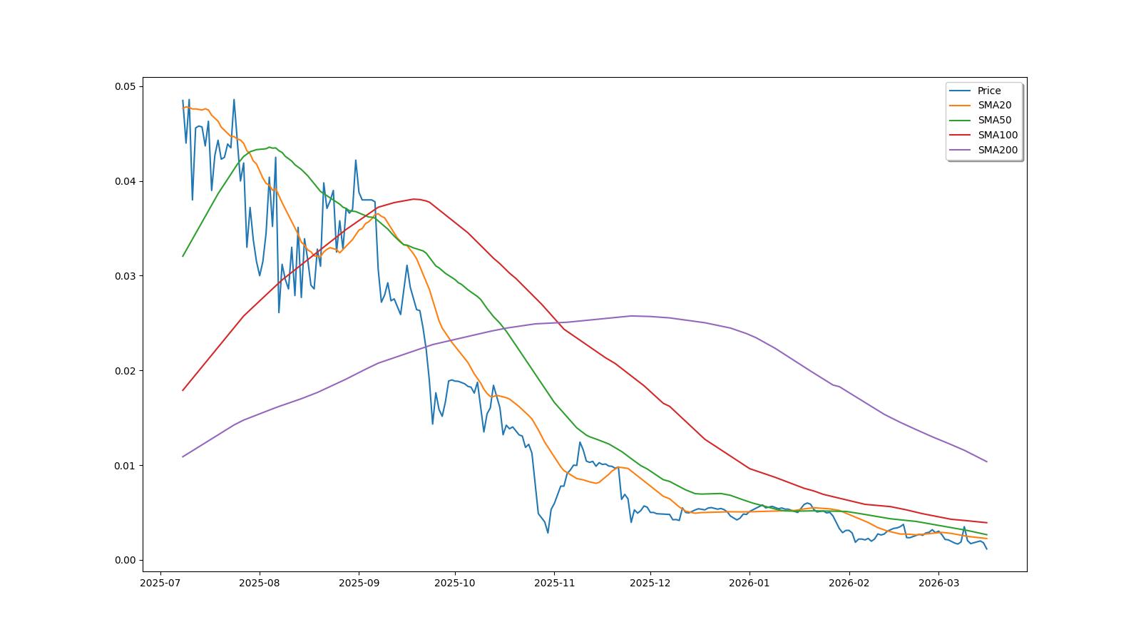 DiscoverFeed Simple Moving Averages