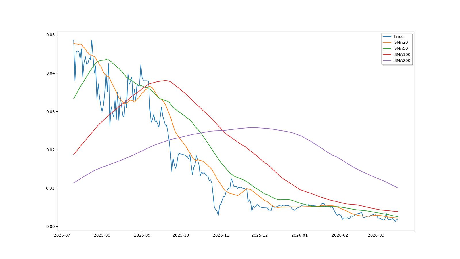 DiscoverFeed Simple Moving Averages