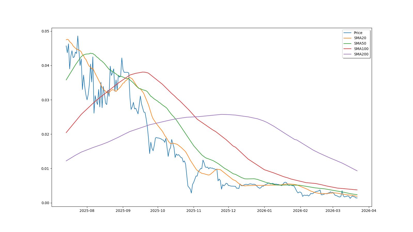 DiscoverFeed Simple Moving Averages