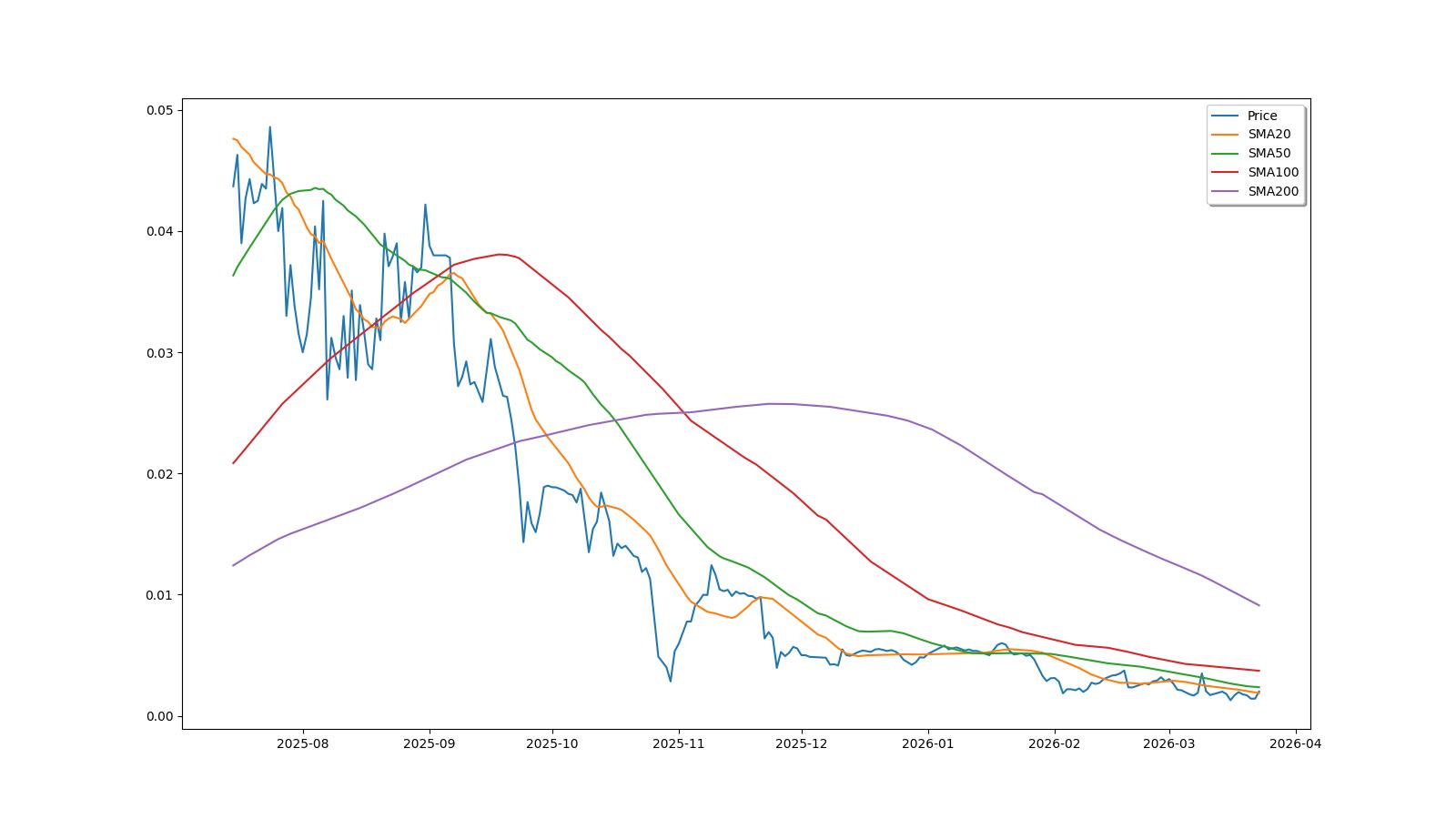 DiscoverFeed Simple Moving Averages