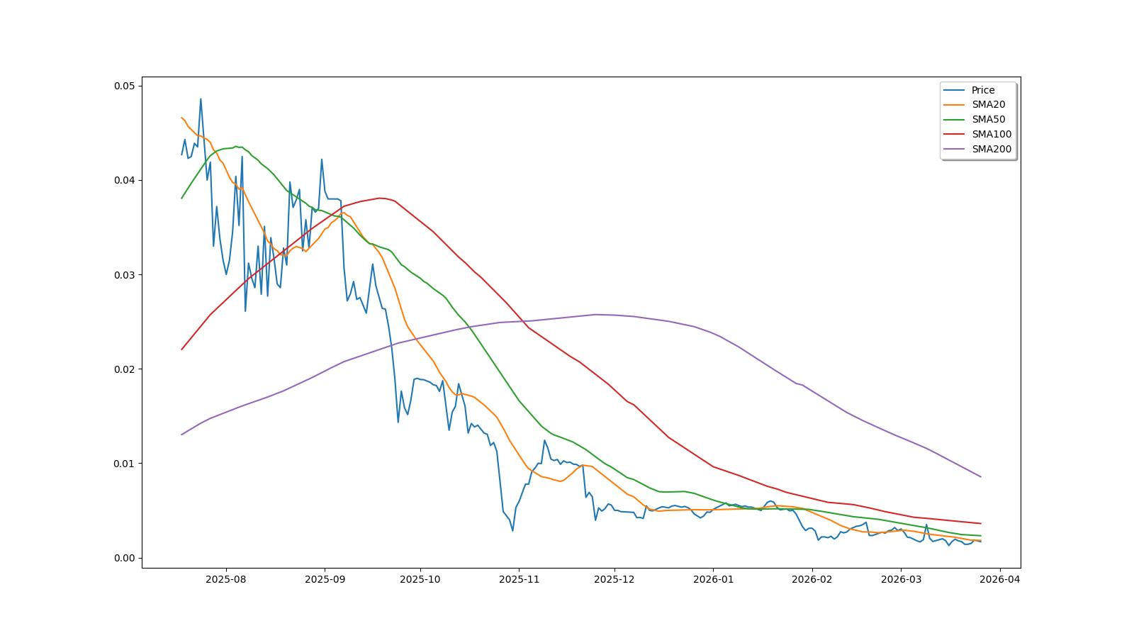 DiscoverFeed Simple Moving Averages