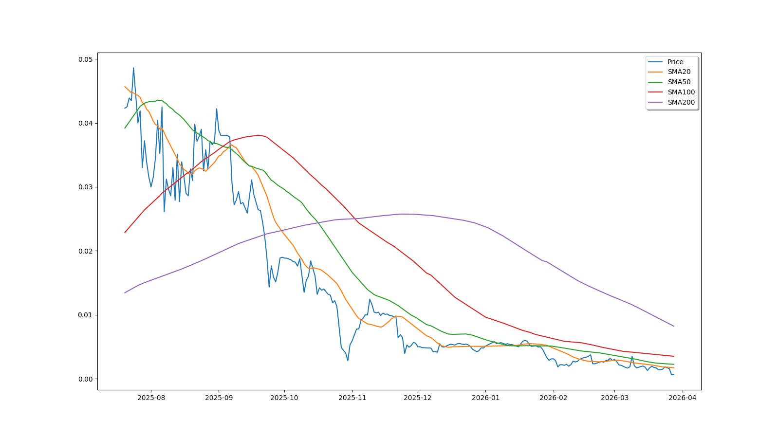 DiscoverFeed Simple Moving Averages