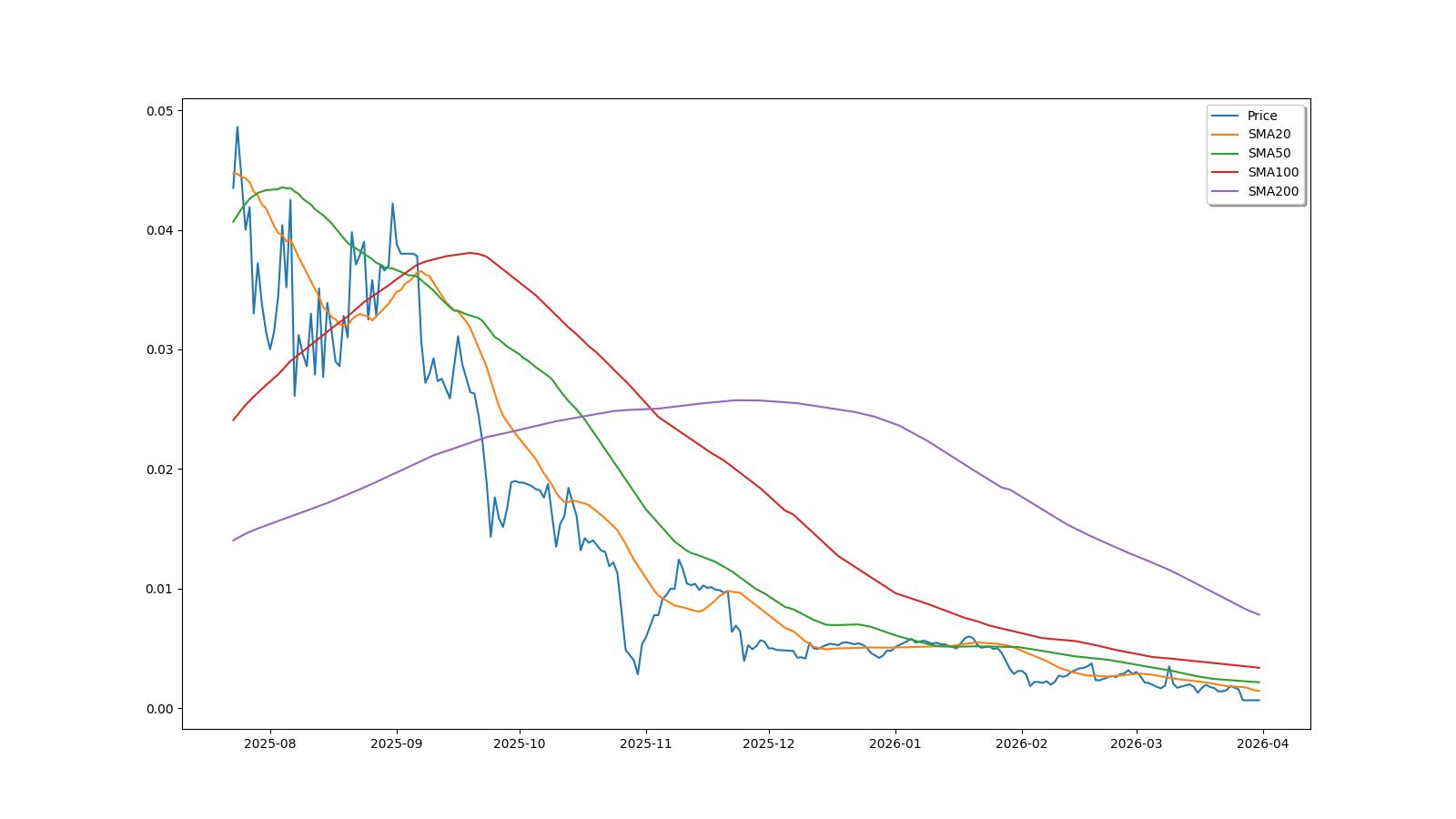 DiscoverFeed Simple Moving Averages