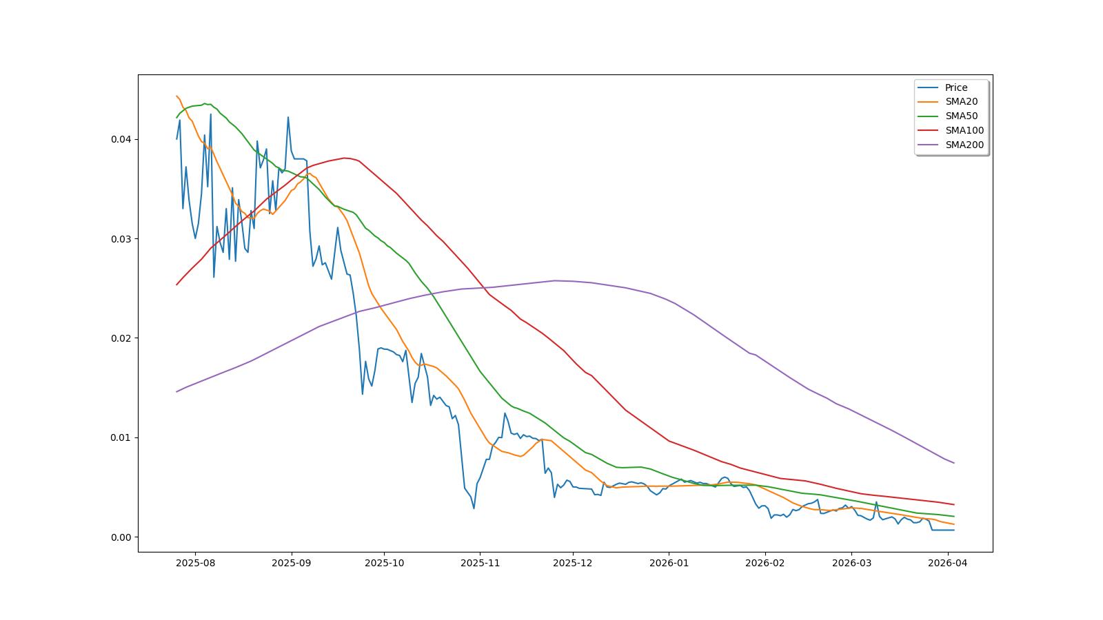 DiscoverFeed Simple Moving Averages