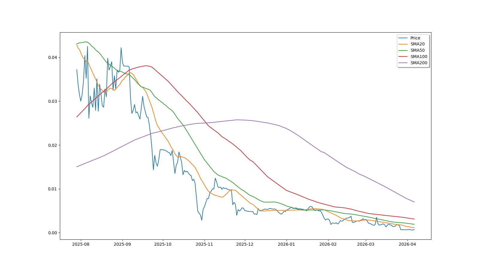 DiscoverFeed Simple Moving Averages