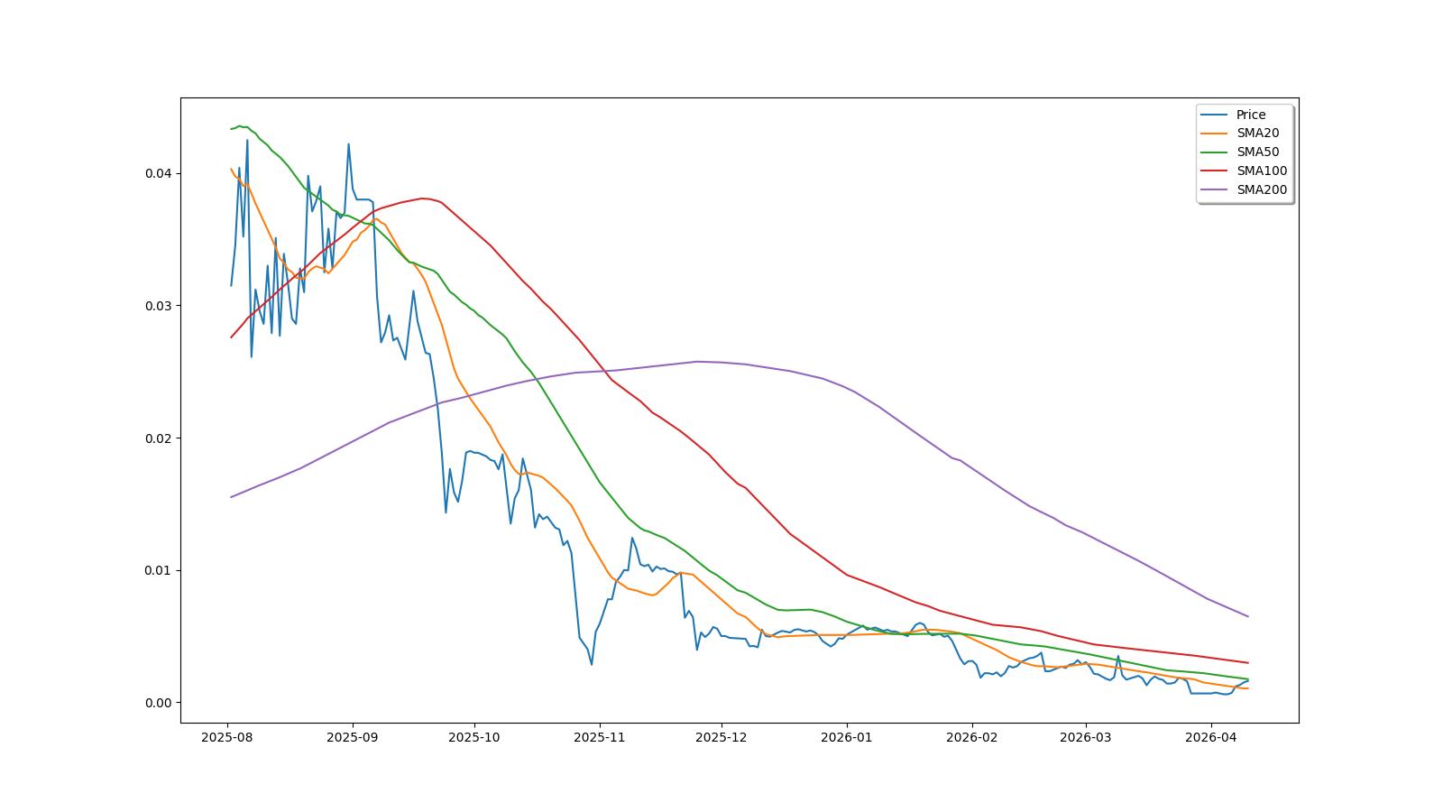 DiscoverFeed Simple Moving Averages