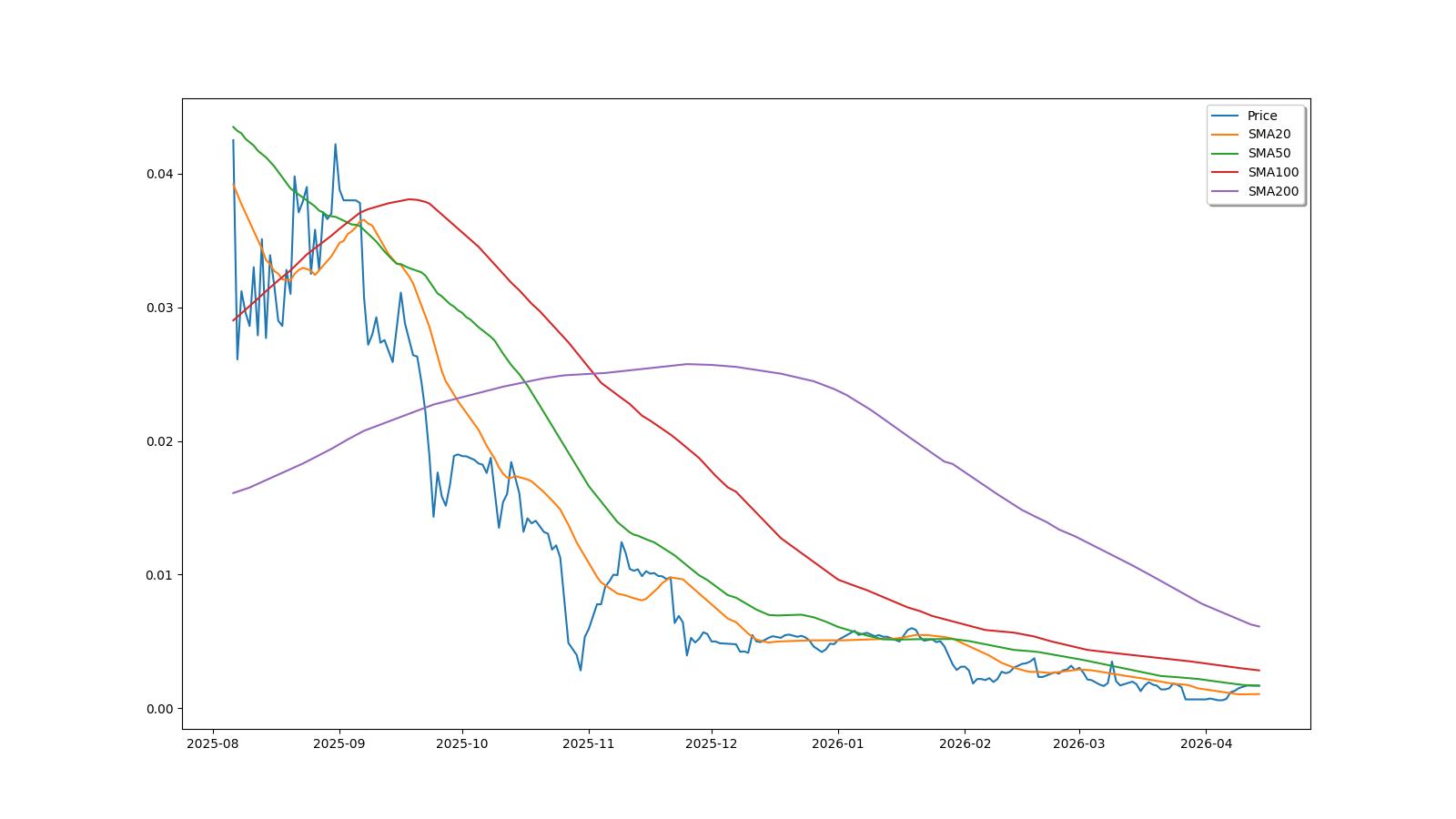 DiscoverFeed Simple Moving Averages