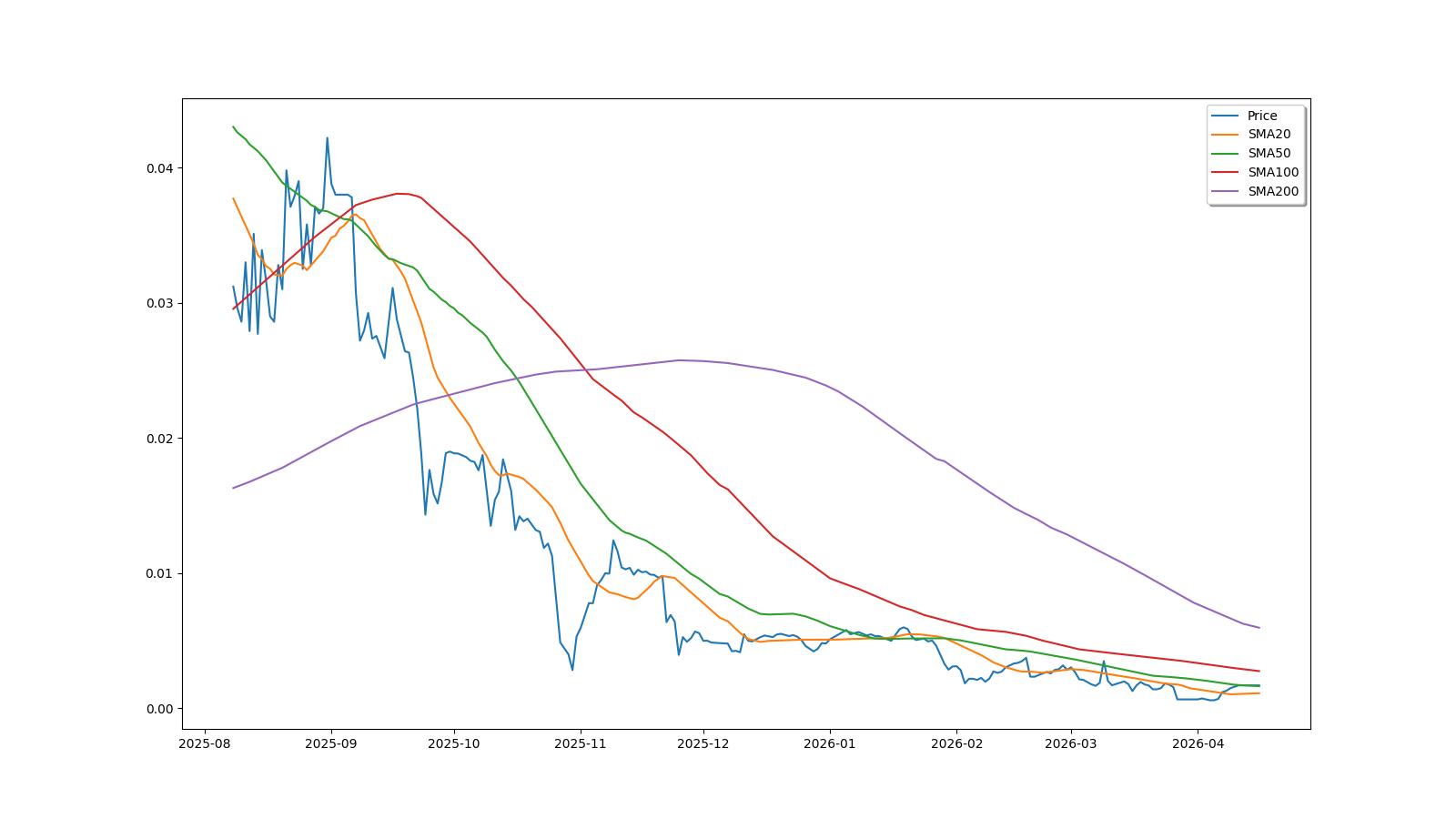 DiscoverFeed Simple Moving Averages