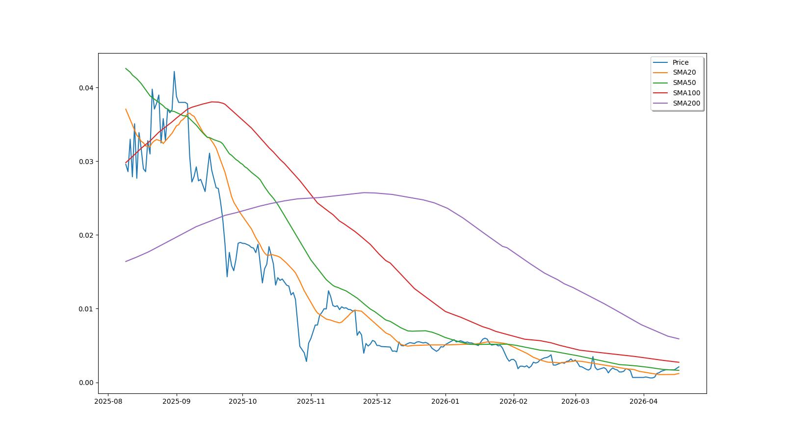 DiscoverFeed Simple Moving Averages