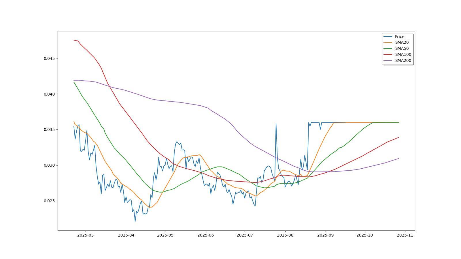 District0x Simple Moving Averages