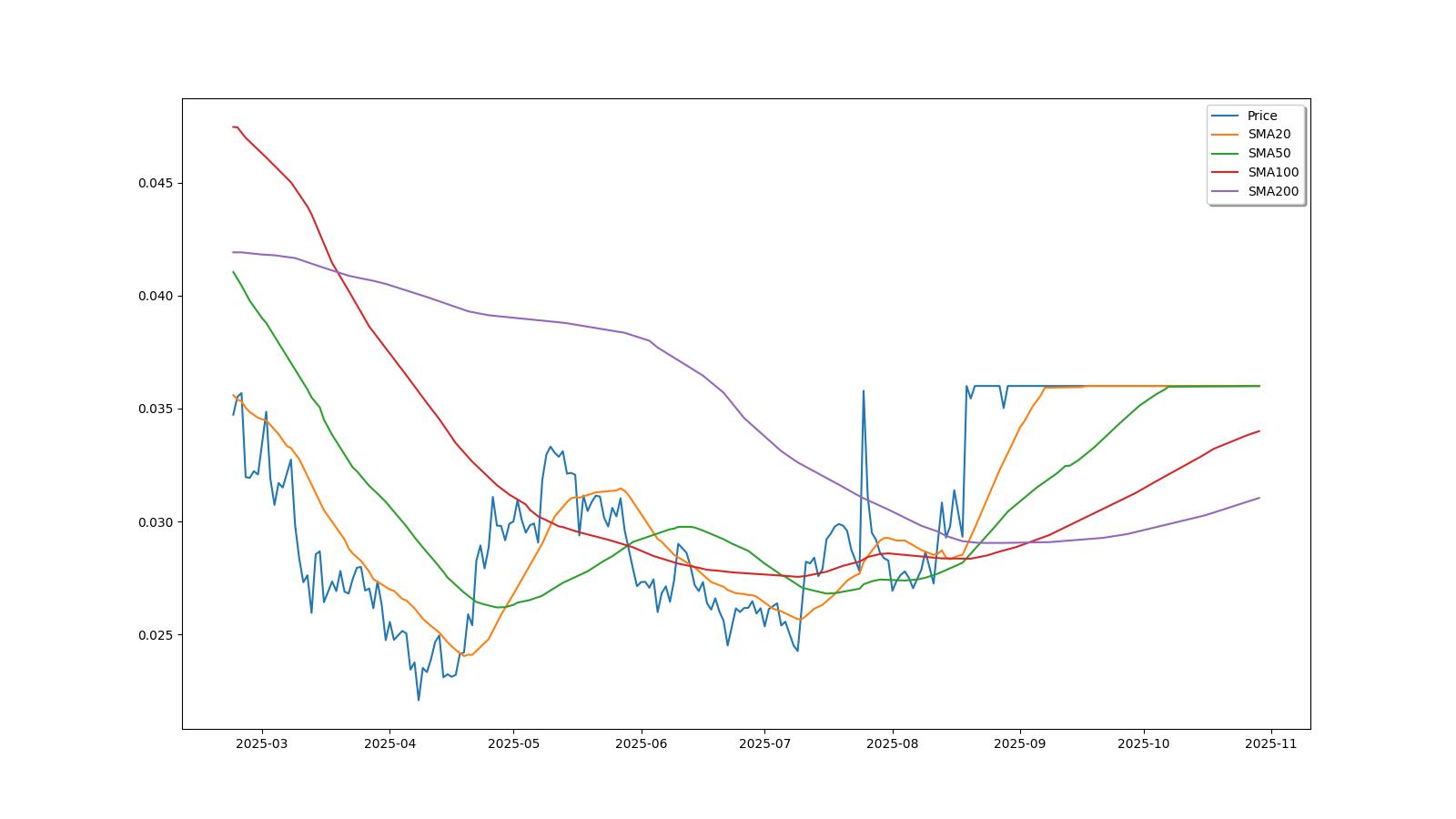 District0x Simple Moving Averages