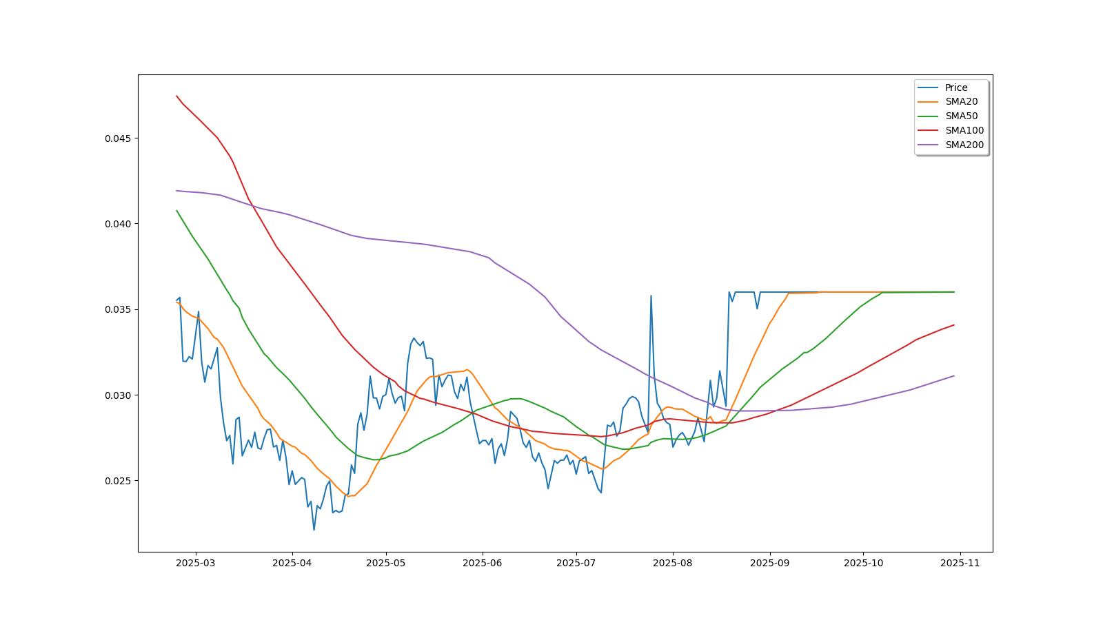 District0x Simple Moving Averages