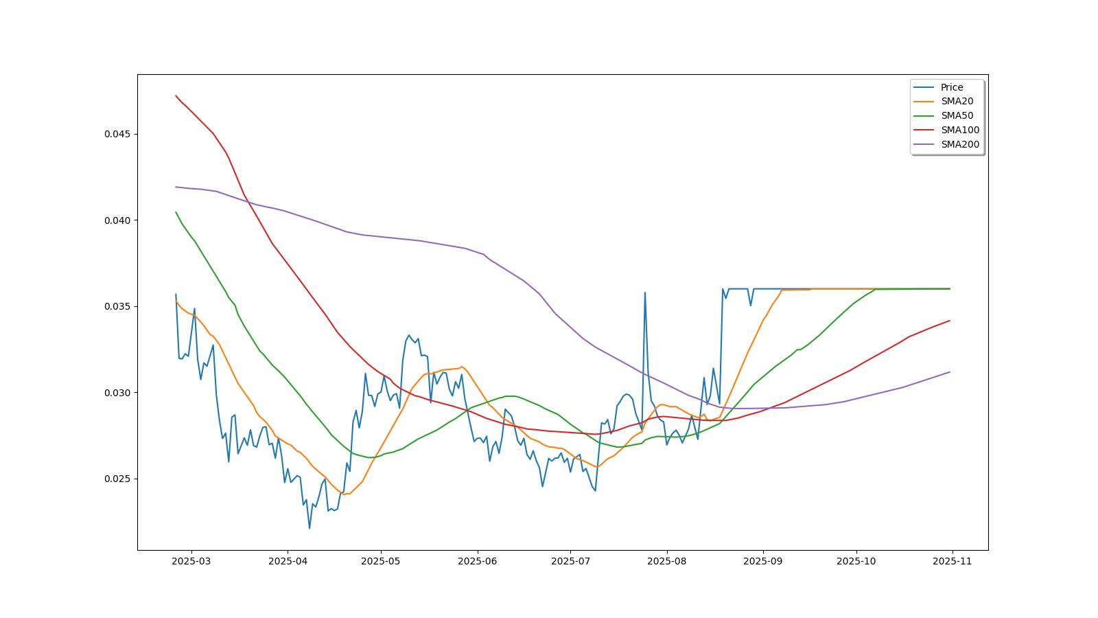 district0x Simple Moving Averages