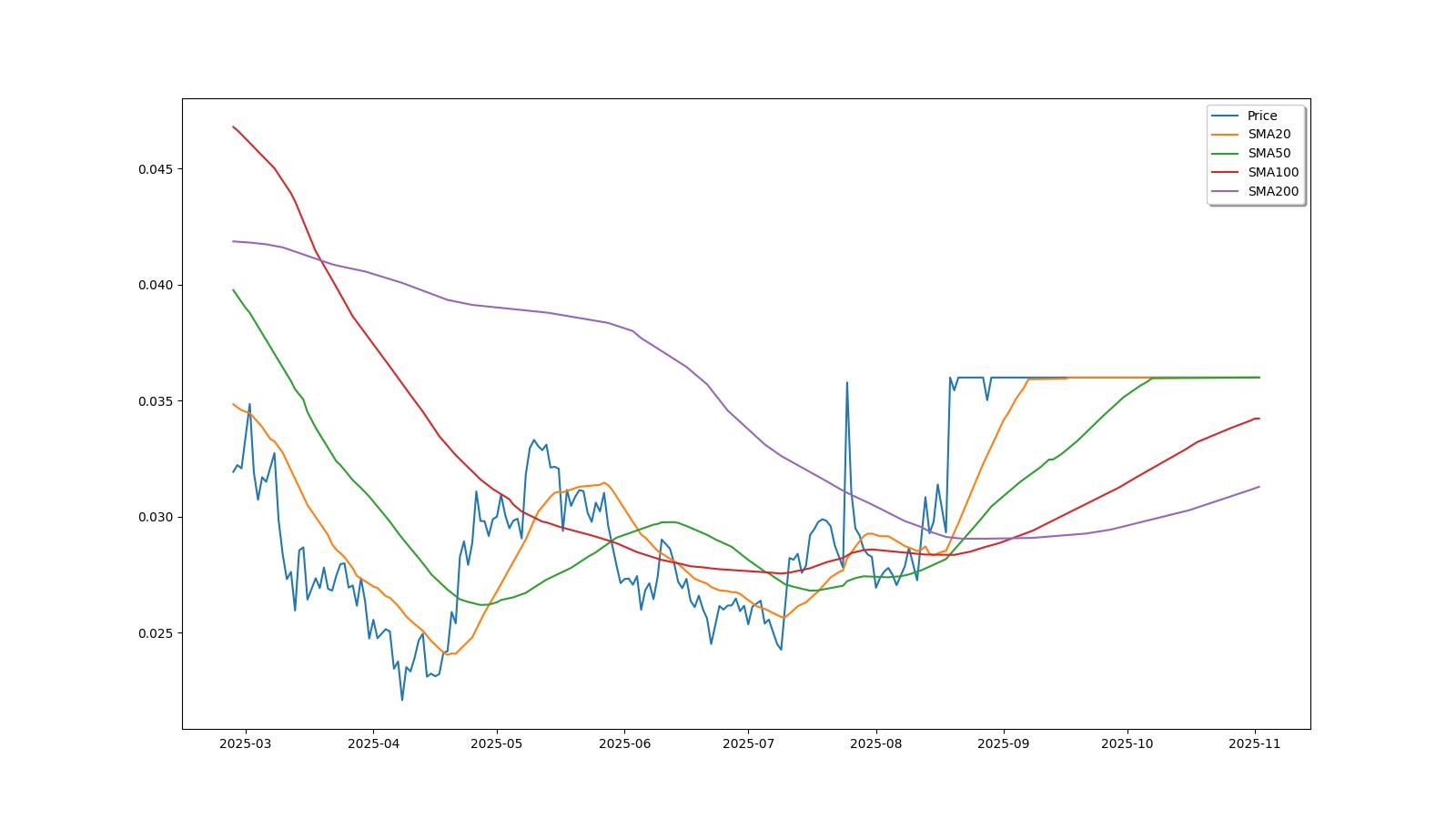 District0x Simple Moving Averages