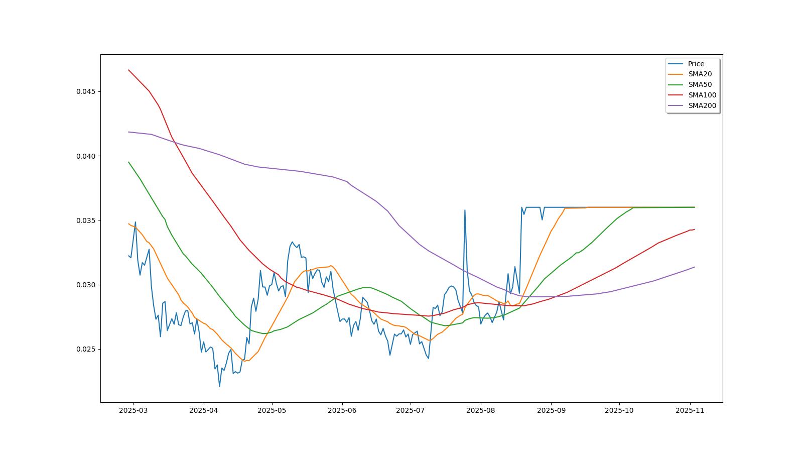 District0x Simple Moving Averages