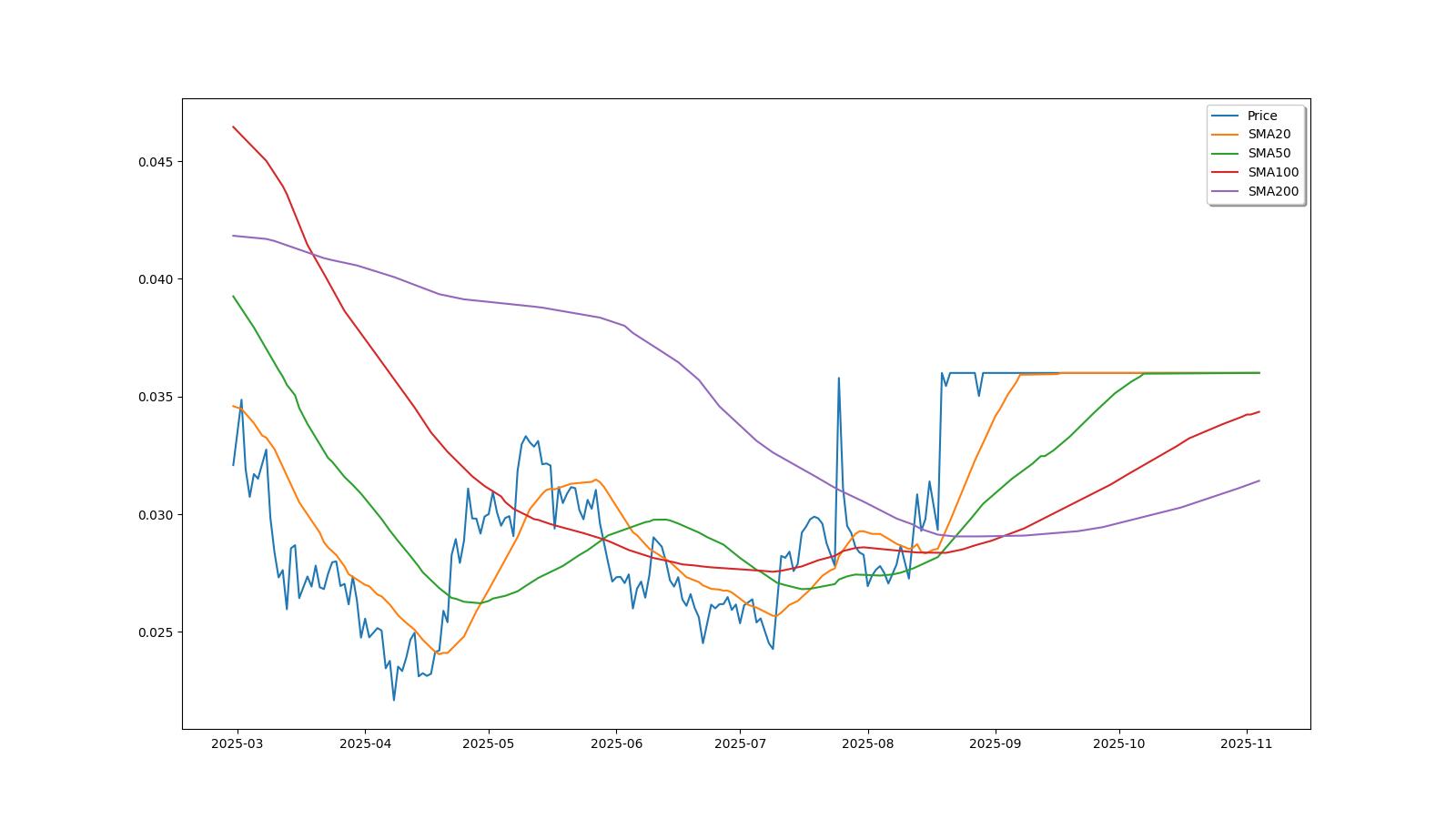 District0x Simple Moving Averages