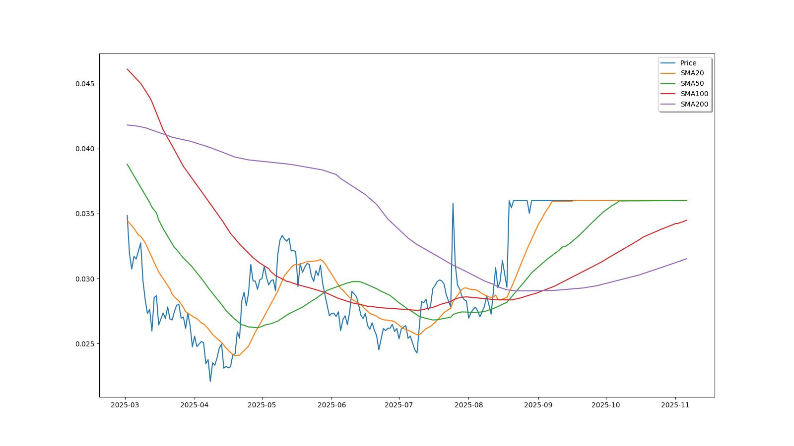 District0x Simple Moving Averages