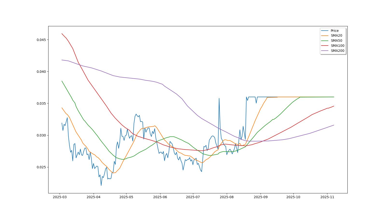 District0x Simple Moving Averages