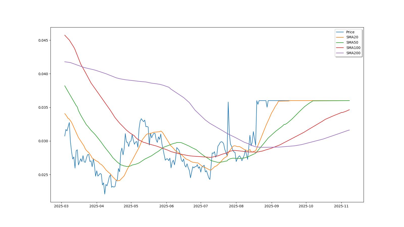 District0x Simple Moving Averages