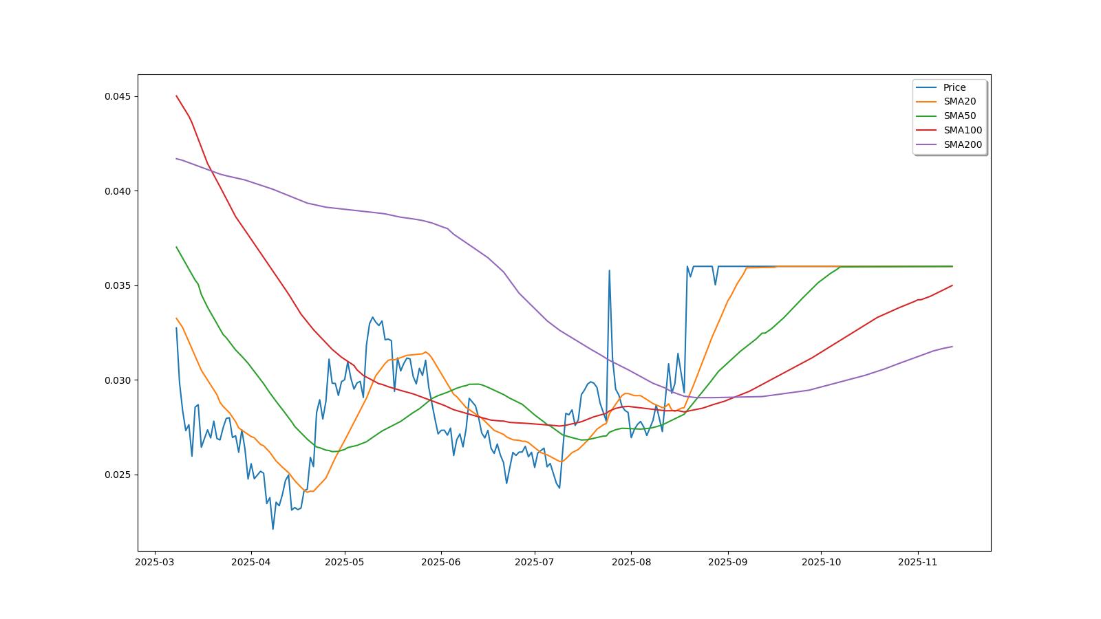District0x Simple Moving Averages