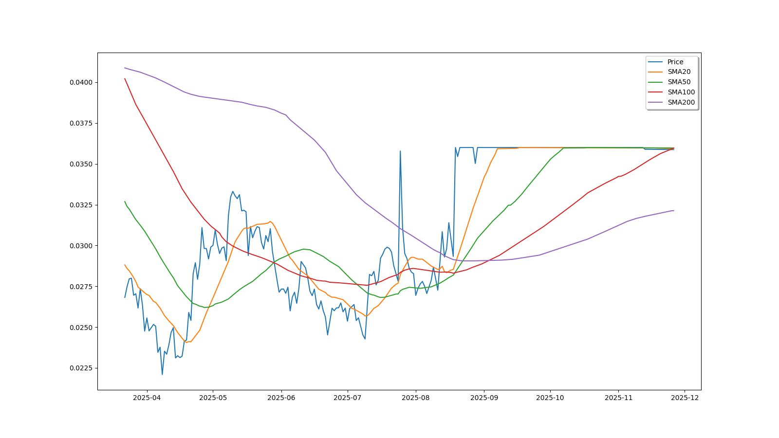 District0x Simple Moving Averages