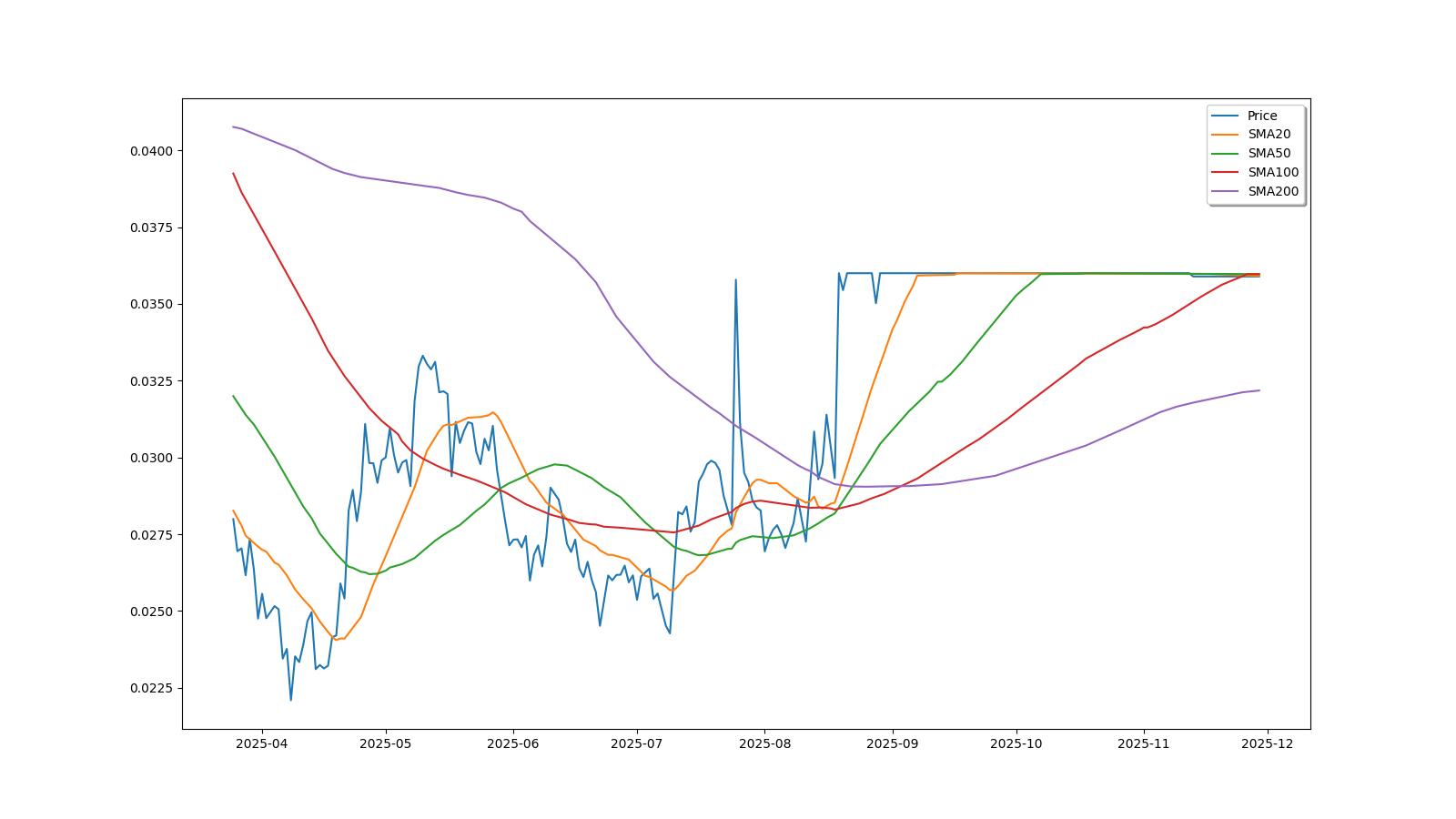 District0x Simple Moving Averages