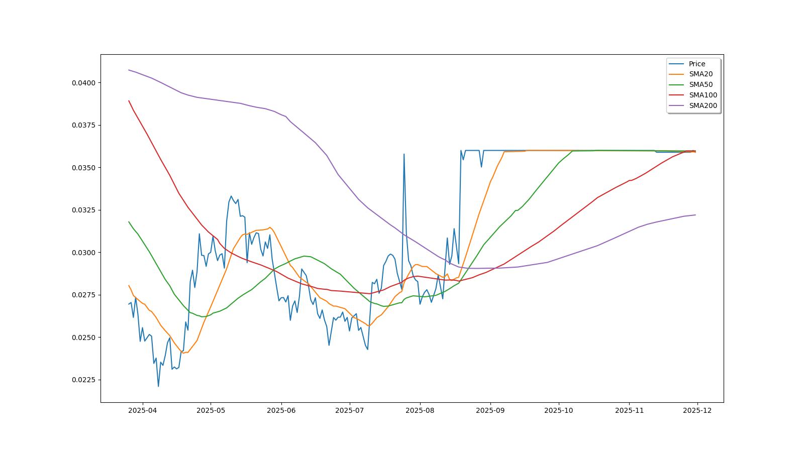 District0x Simple Moving Averages