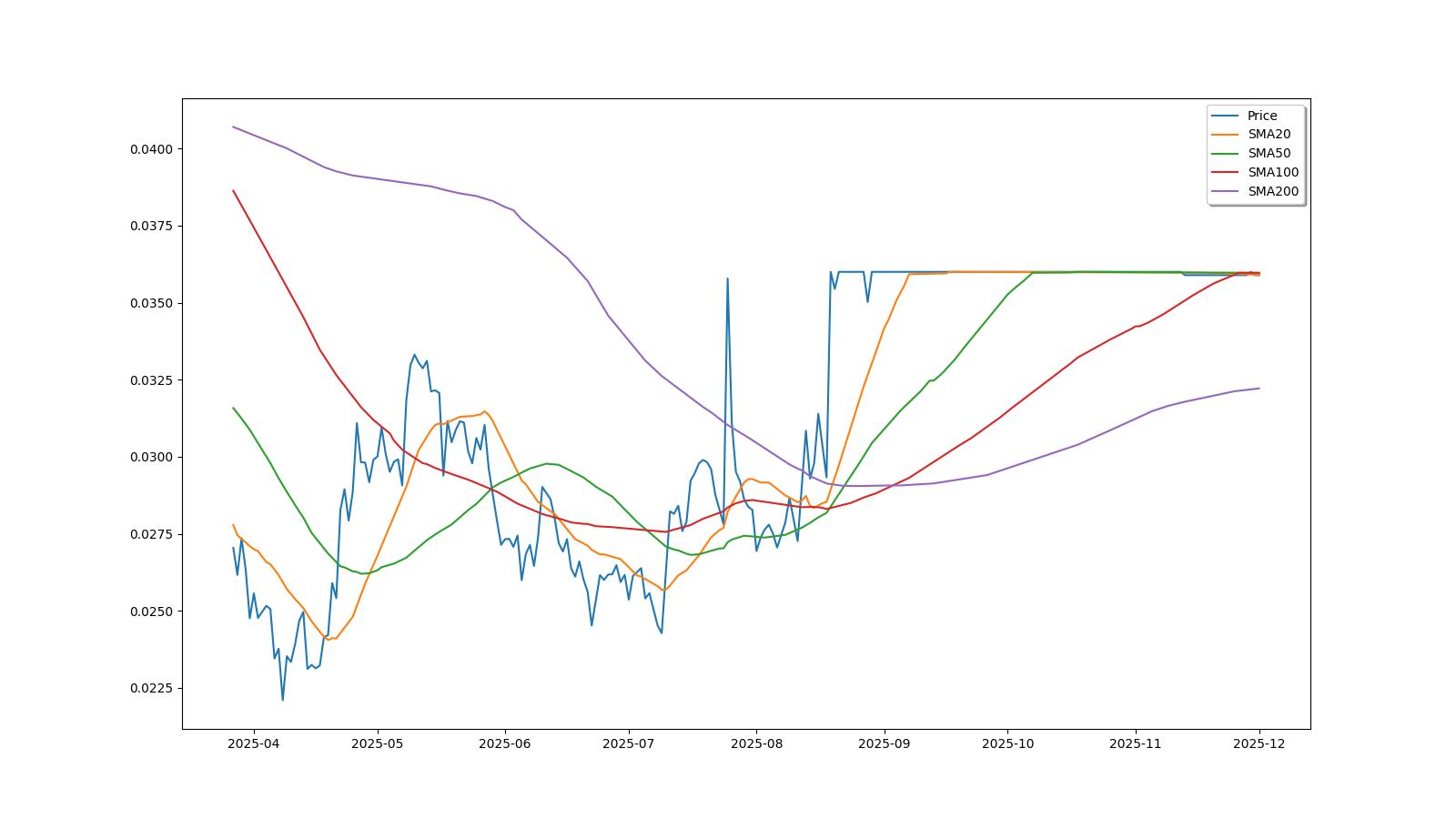 디스트릭트0x Simple Moving Averages