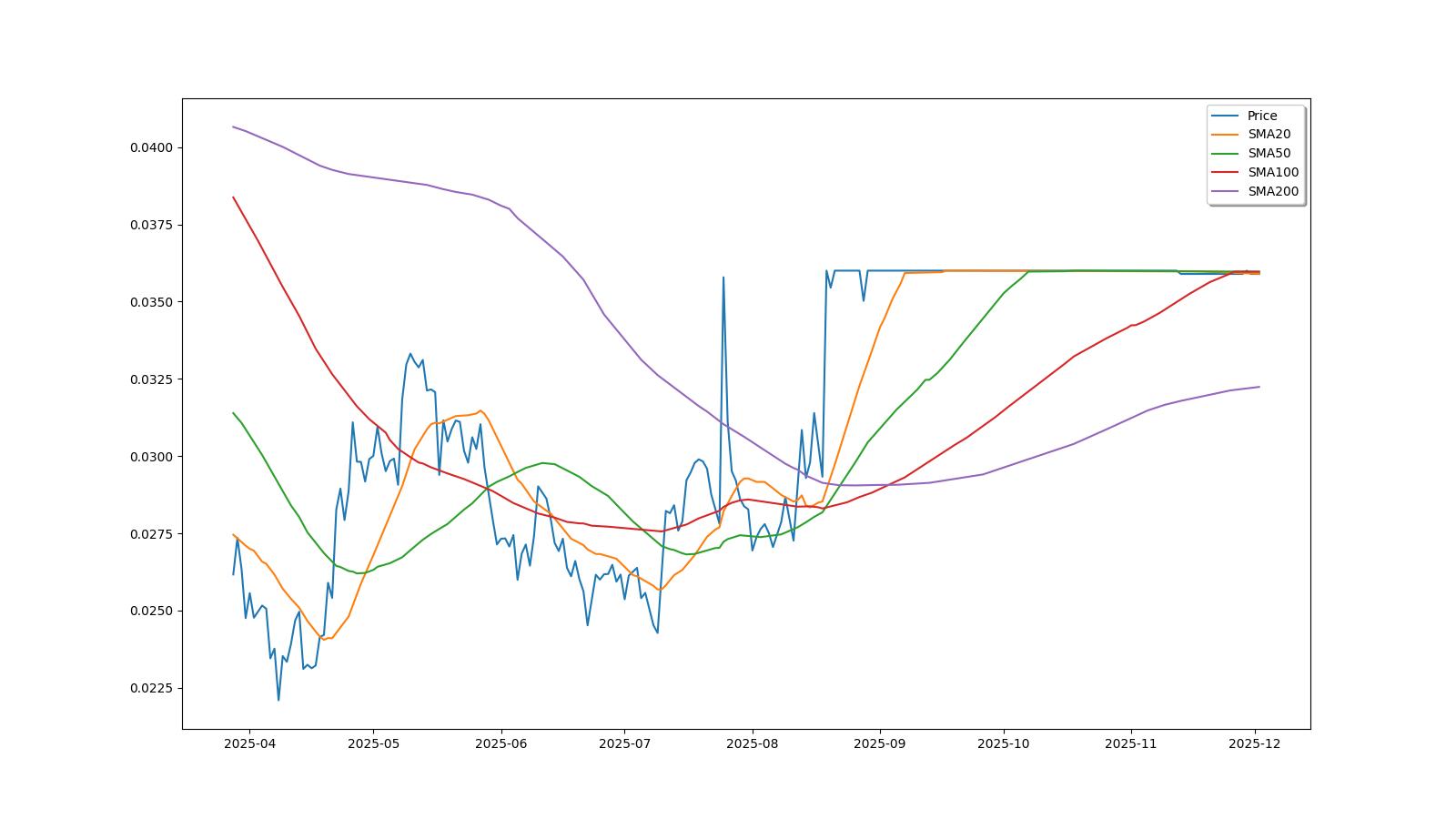 디스트릭트0x Simple Moving Averages