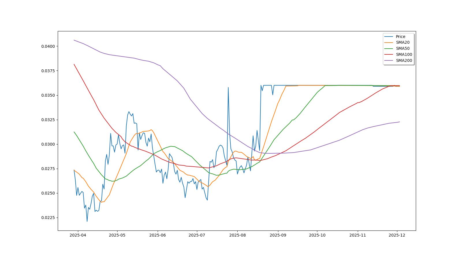 District0x Simple Moving Averages