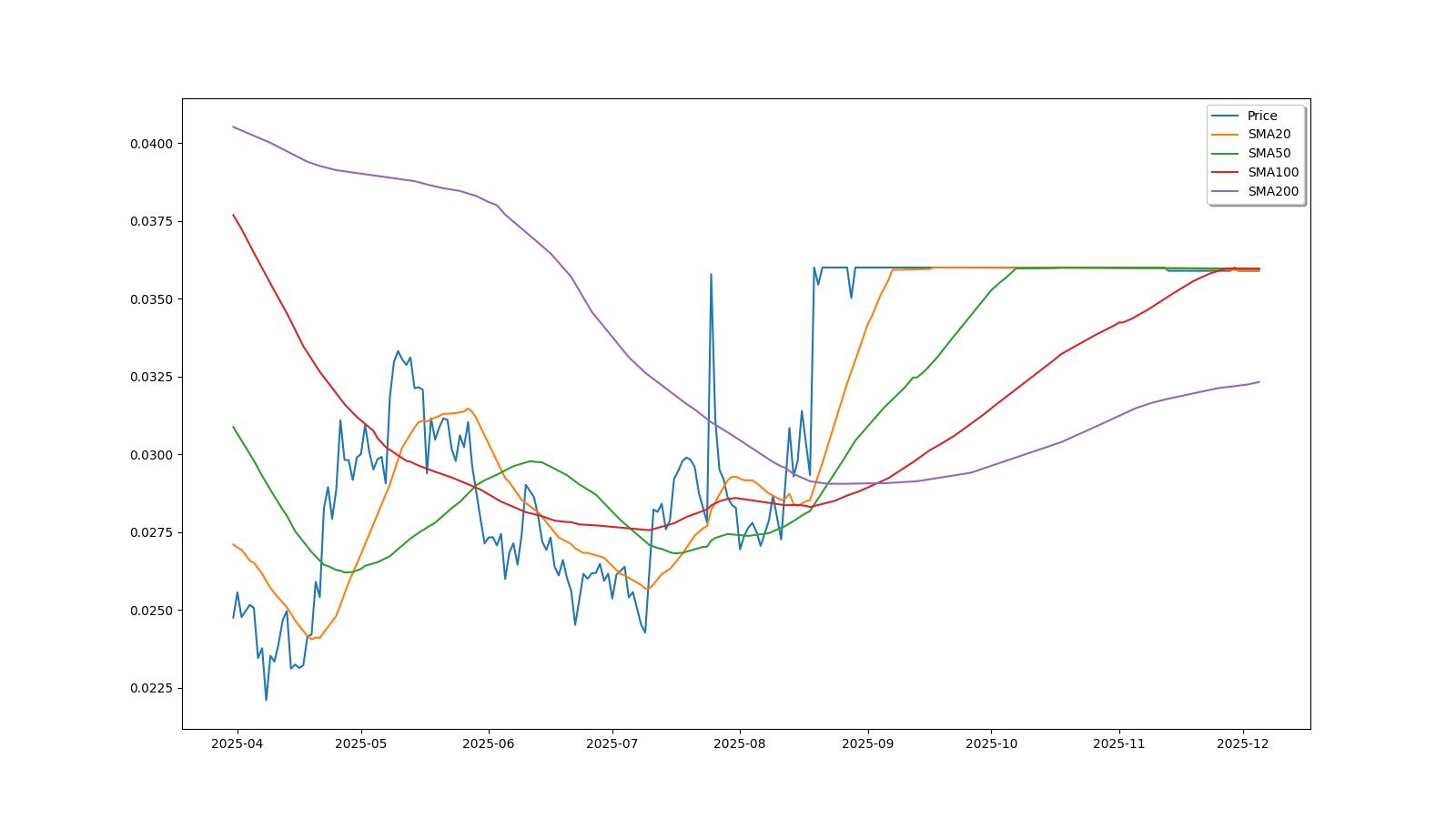 District0x Simple Moving Averages