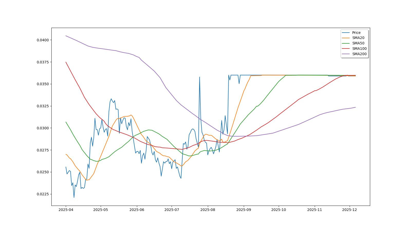 District0x Simple Moving Averages