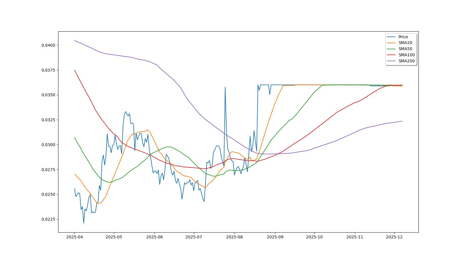 District0x Simple Moving Averages