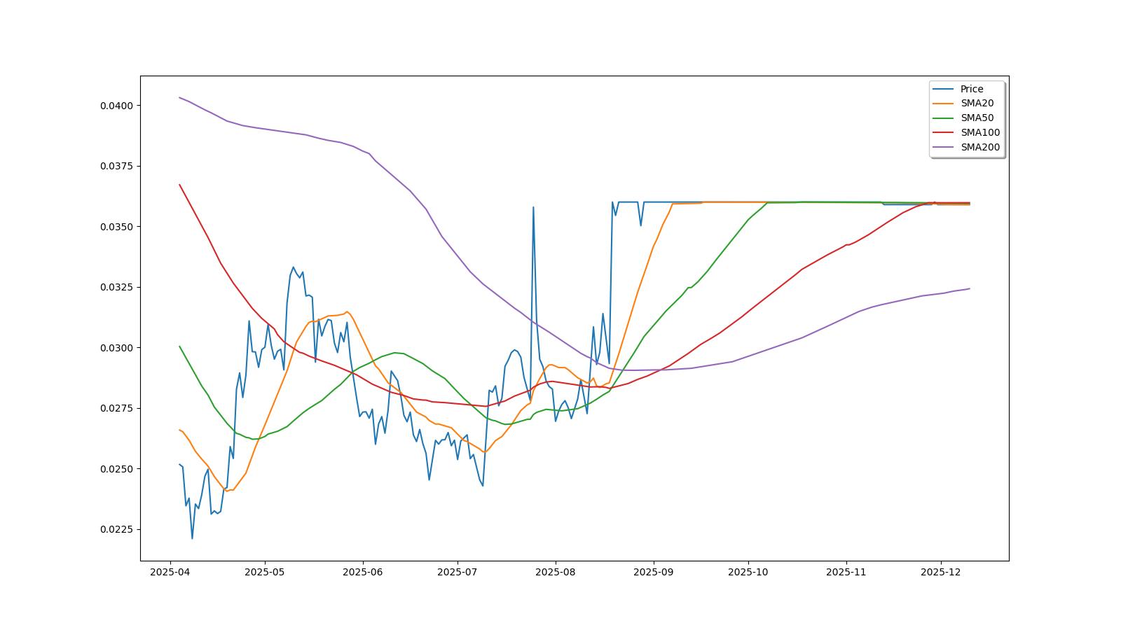 디스트릭트0x Simple Moving Averages
