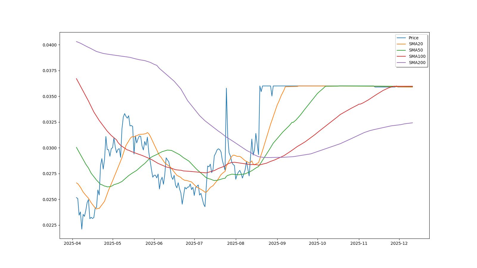 디스트릭트0x Simple Moving Averages