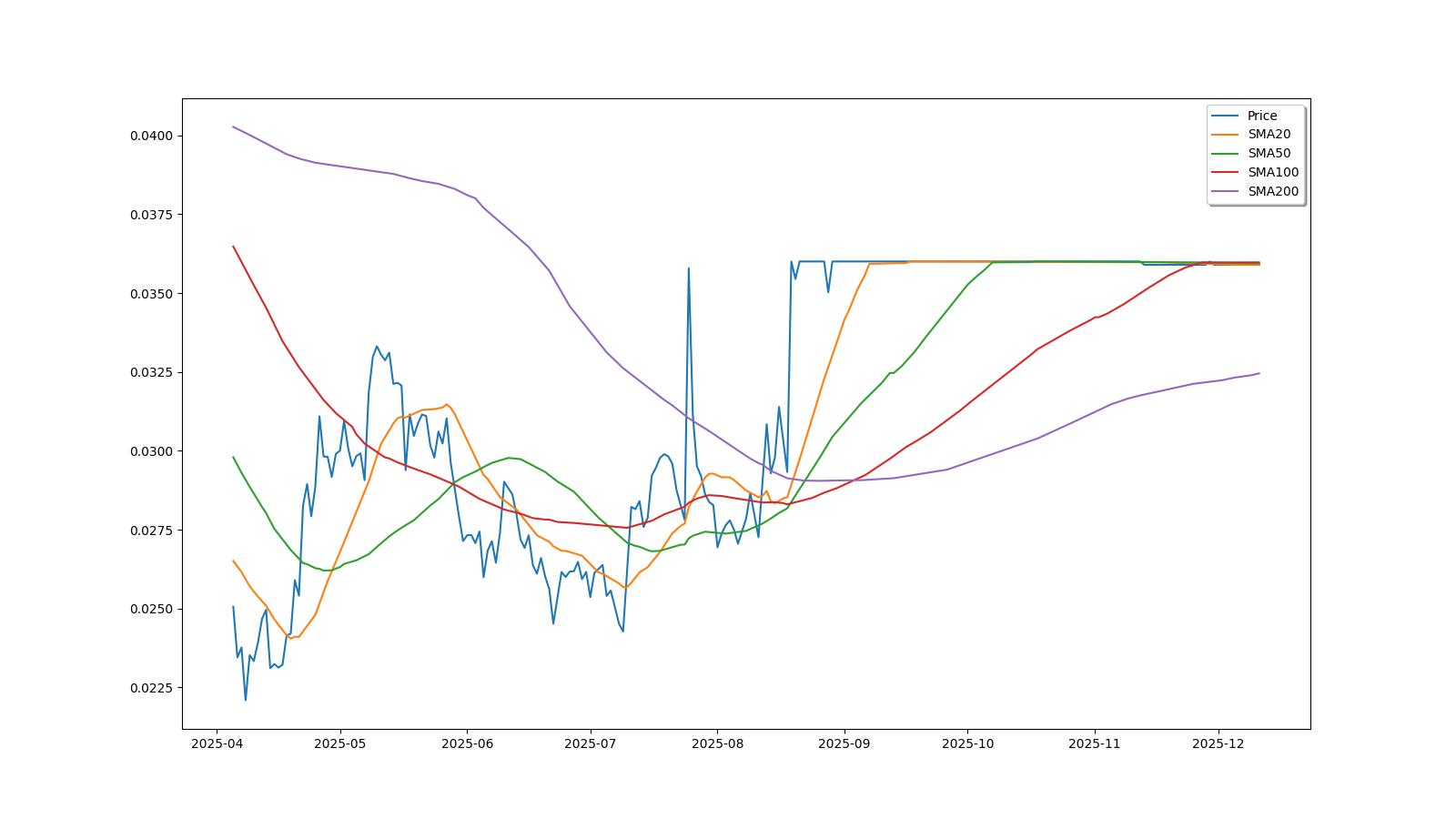 District0x Simple Moving Averages