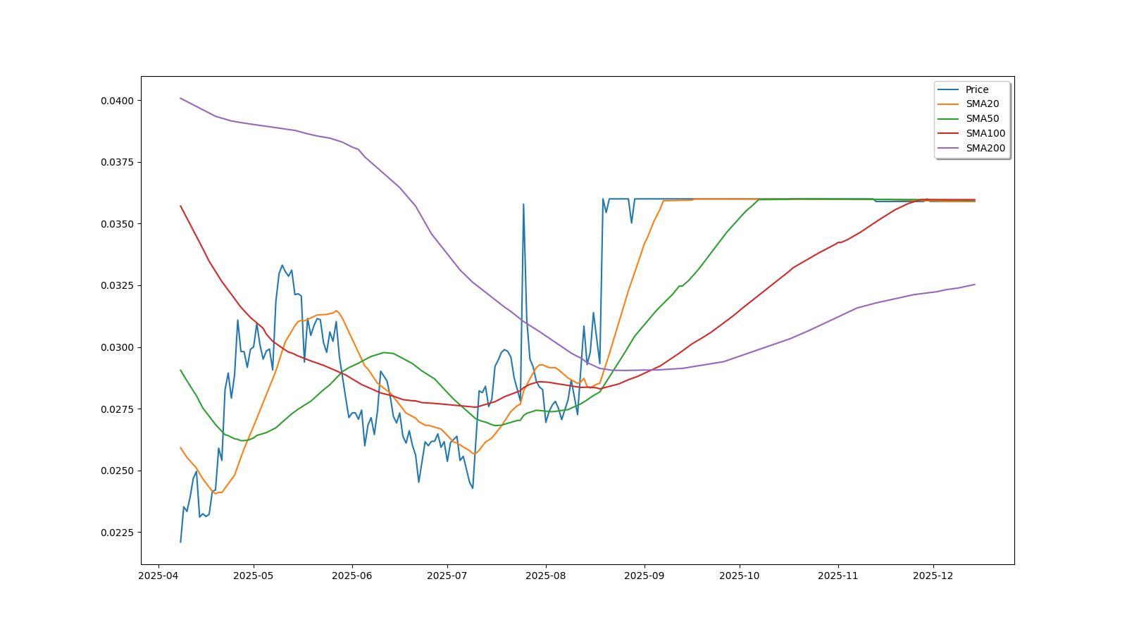 District0x Simple Moving Averages