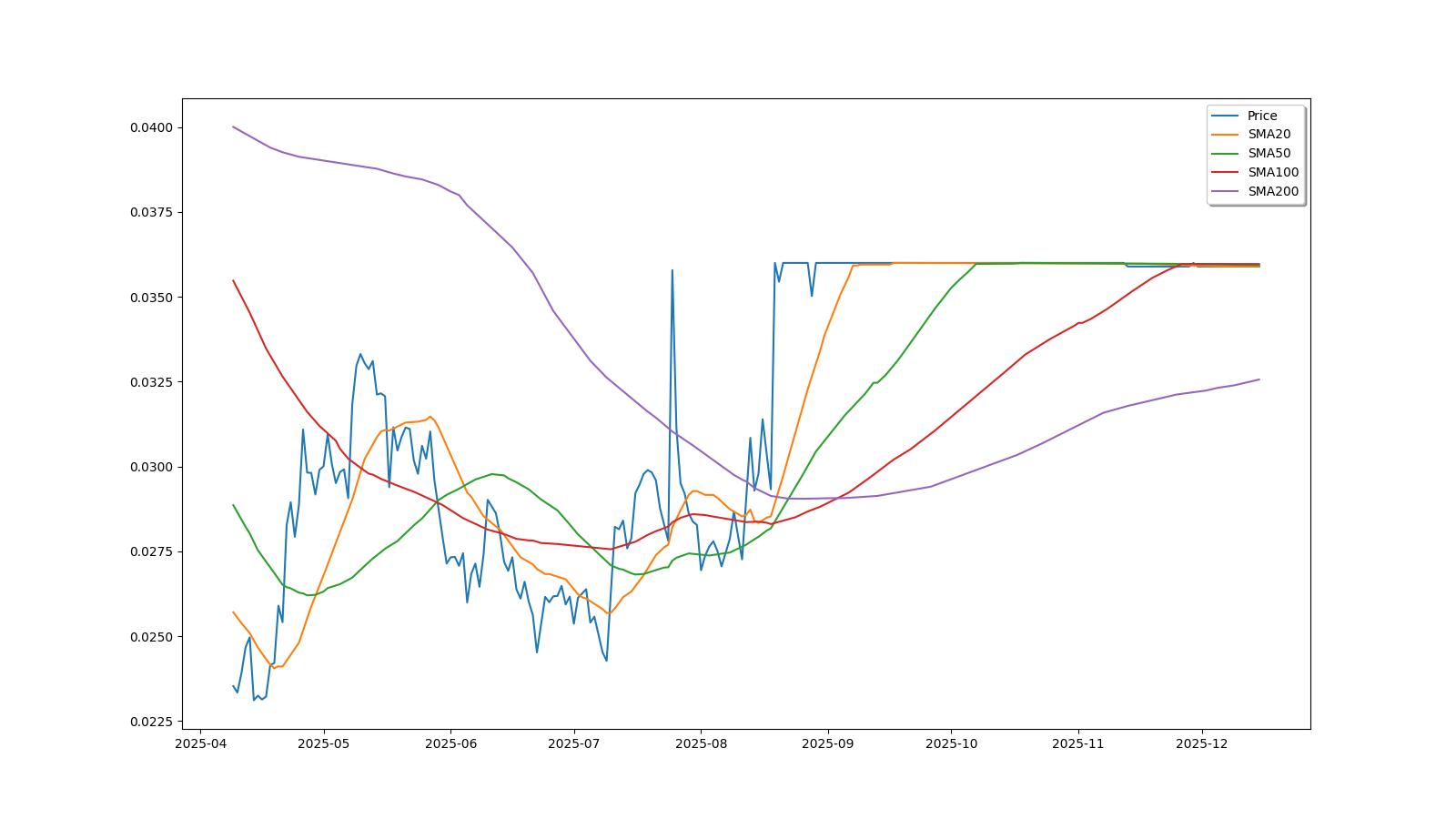 district0x Simple Moving Averages