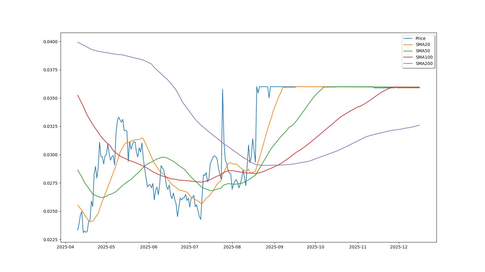 디스트릭트0x Simple Moving Averages