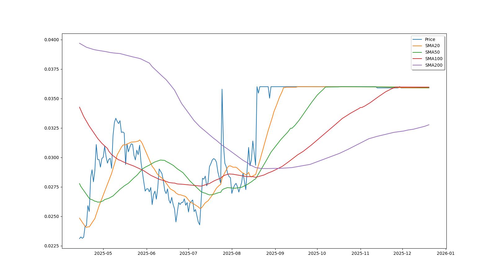 District0x Simple Moving Averages
