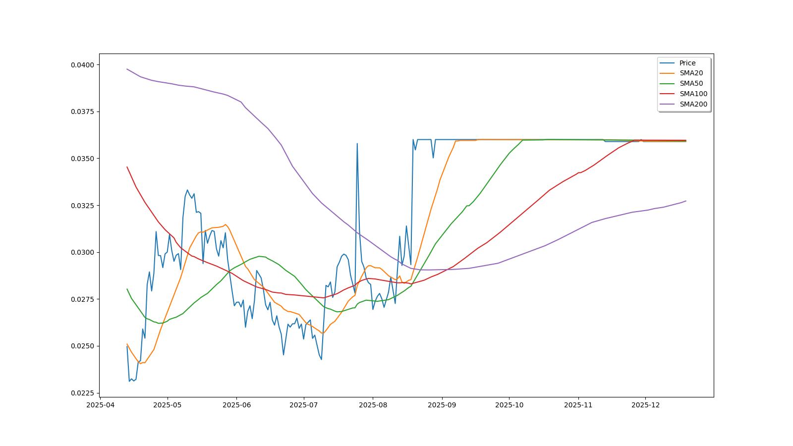 District0x Simple Moving Averages