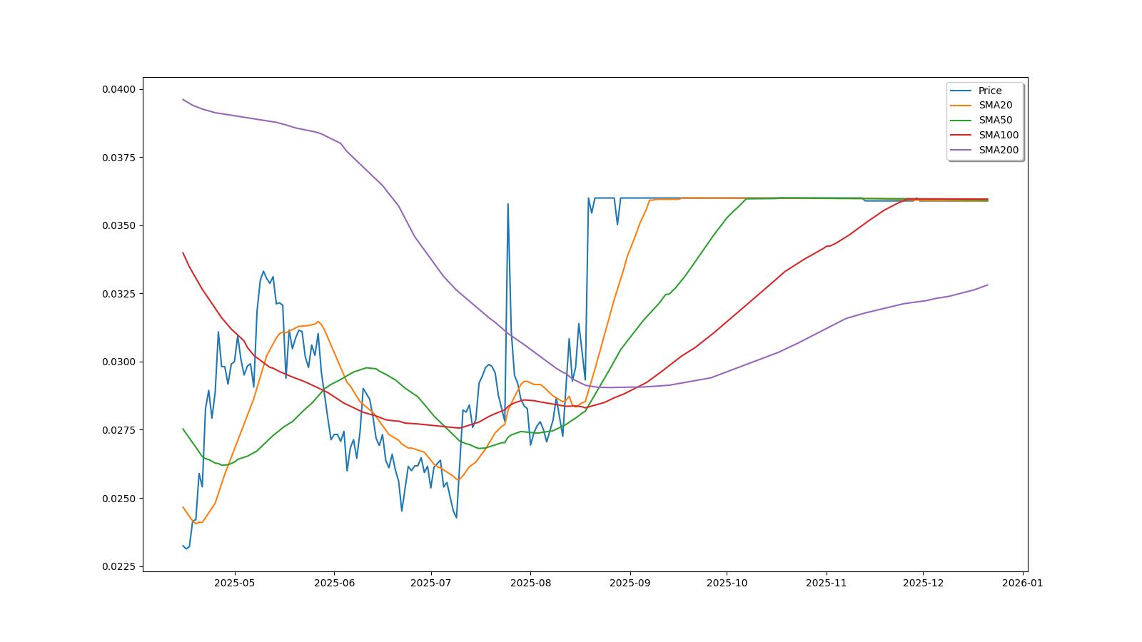 District0x Simple Moving Averages