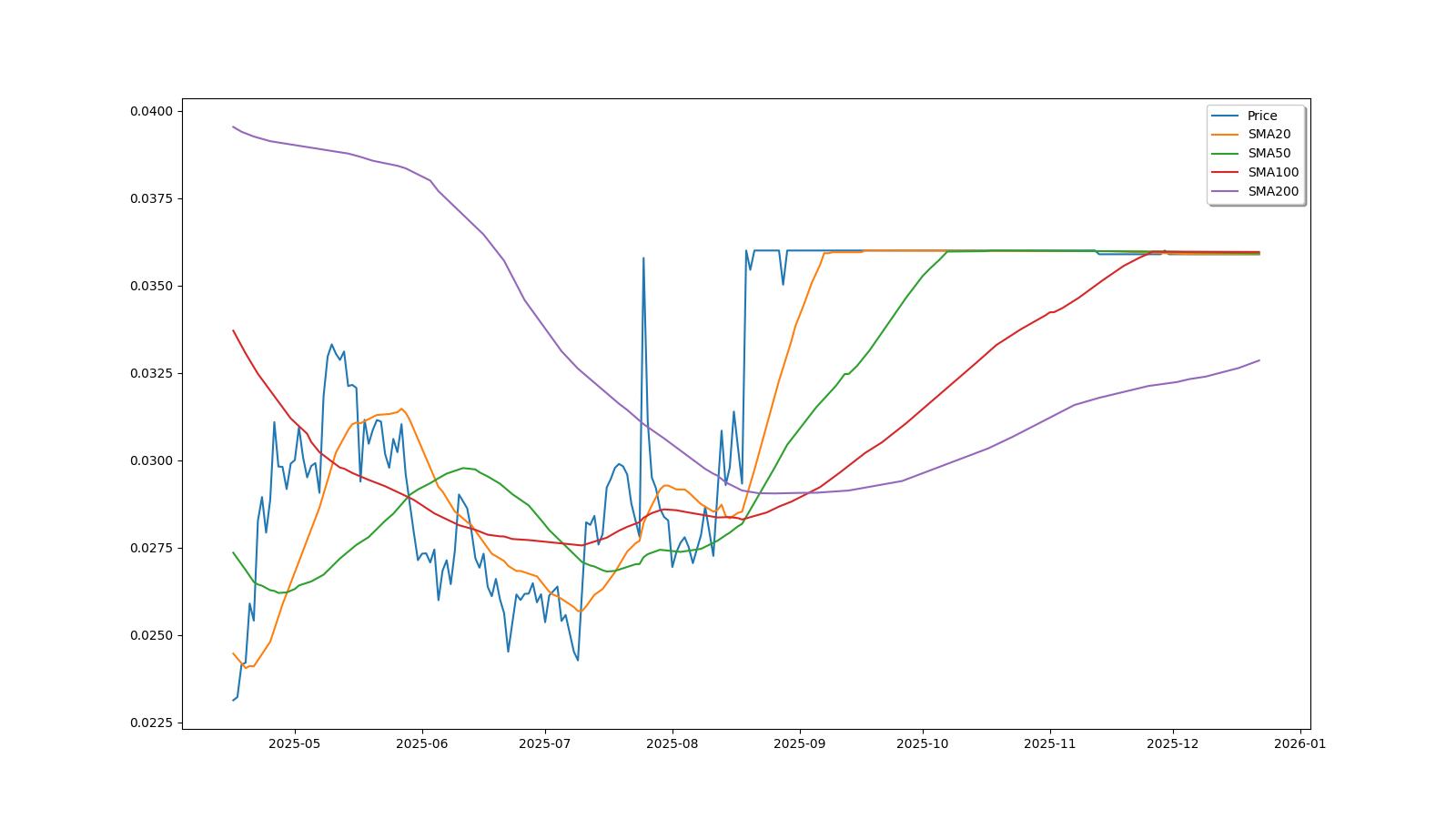 District0x Simple Moving Averages