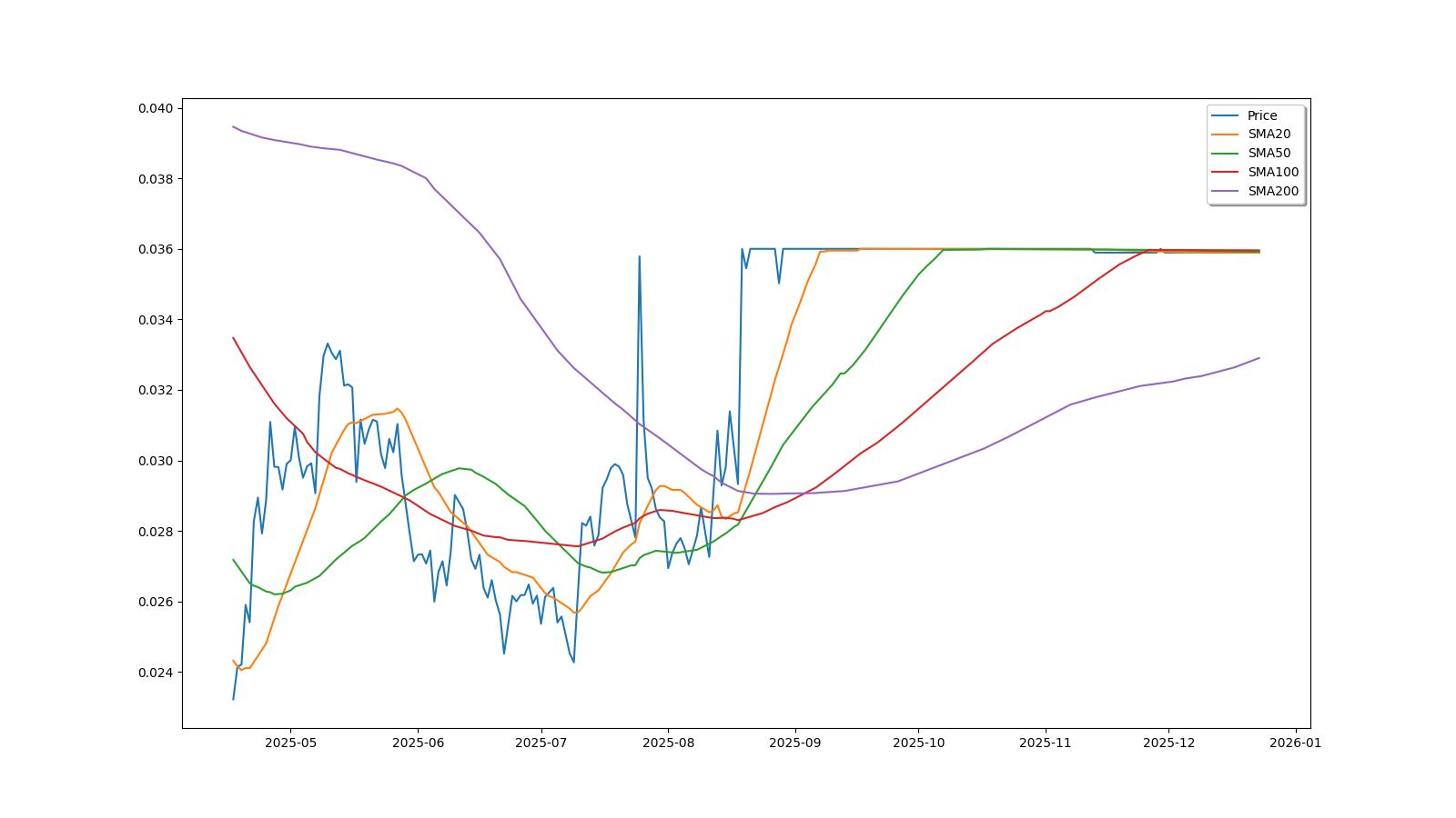 District0x Simple Moving Averages