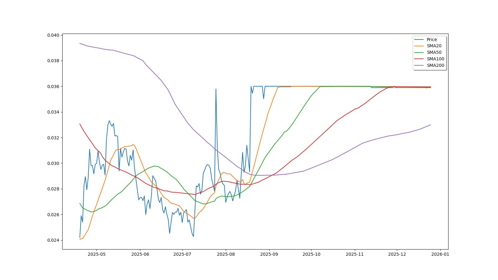 District0x Simple Moving Averages