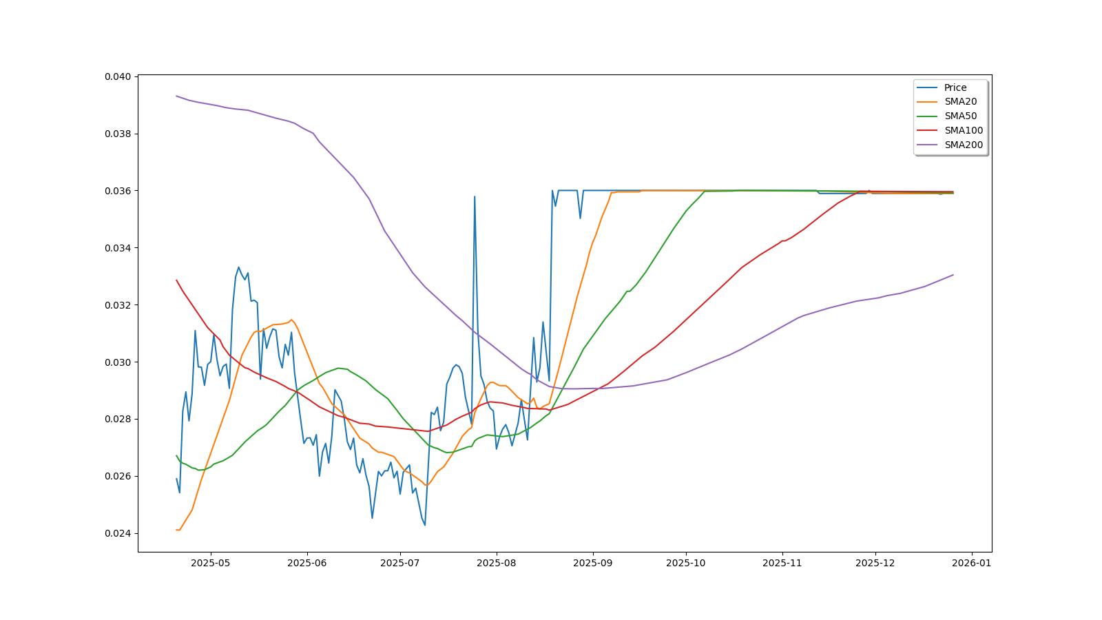 District0x Simple Moving Averages