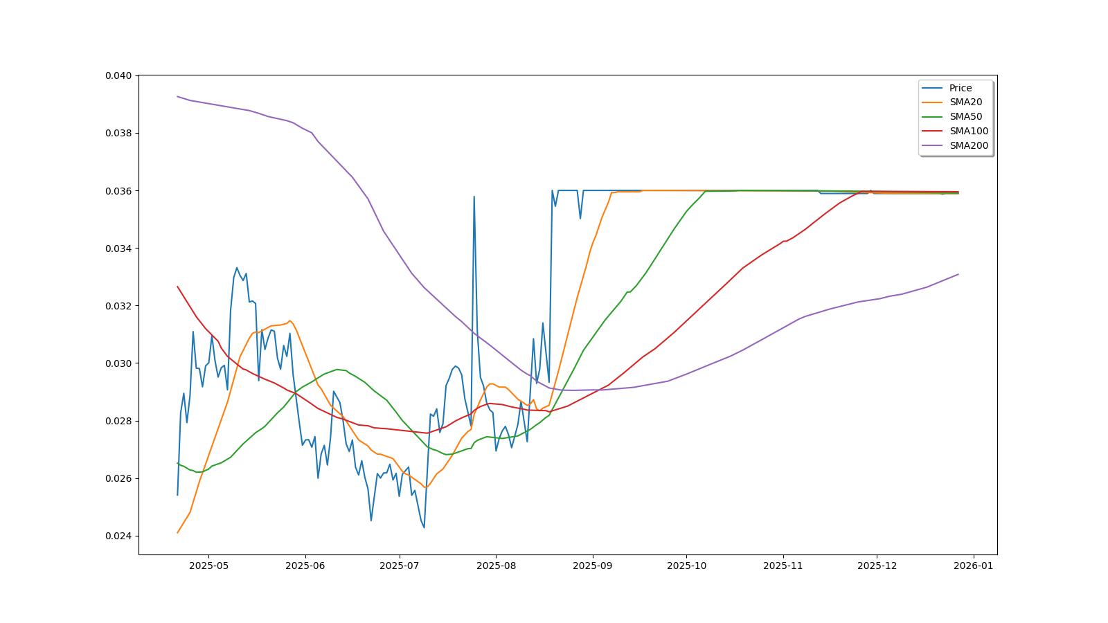 District0x Simple Moving Averages