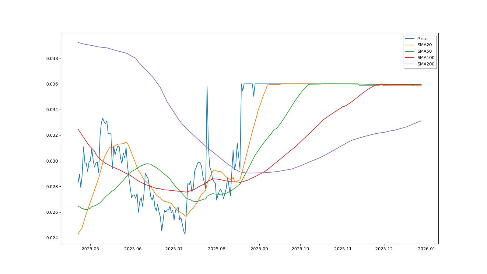 District0x Simple Moving Averages